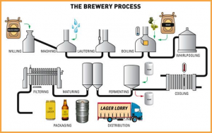 The Brewing Process « Sirville Brewery